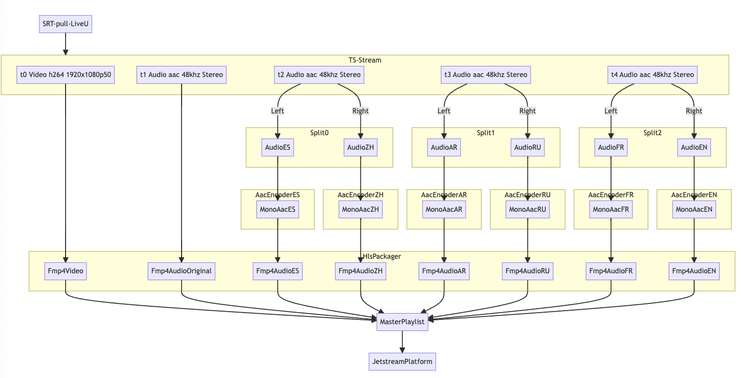 Multi Language Live Streaming for WHO - Jet-Stream