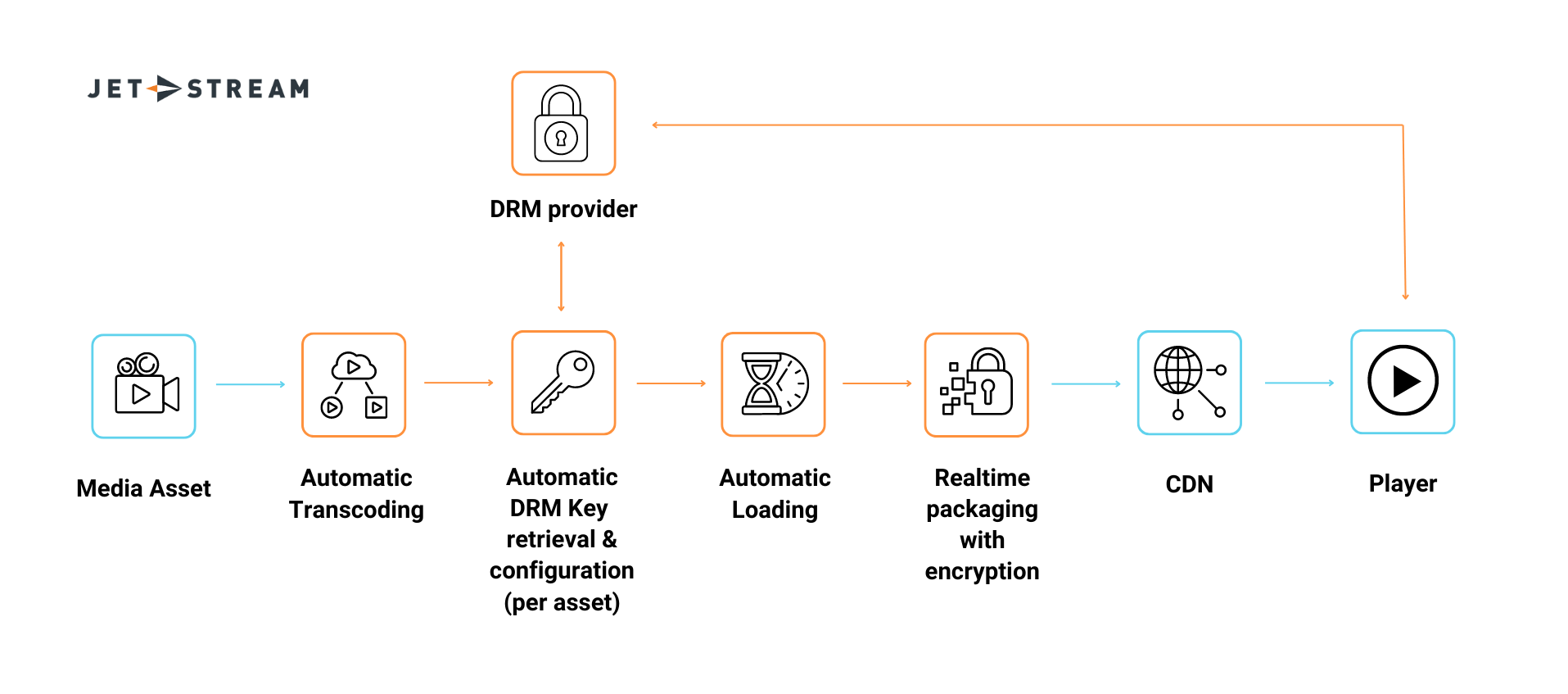 Jet-Stream Cloud's DRM Offers More Control and Flexibility Over Content ...